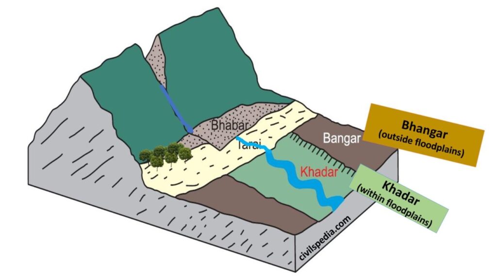 Soils of India - civilspedia.com