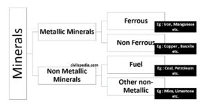 Introduction to Mineral Resources of India - civilspedia.com