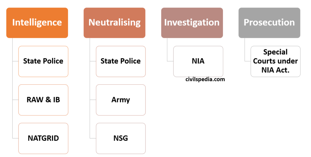 Terrorism in India - civilspedia.com
