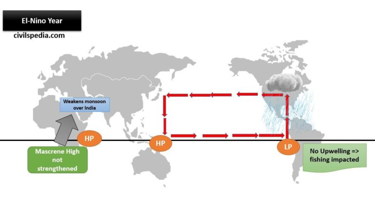 Monsoon Theories - civilspedia.com