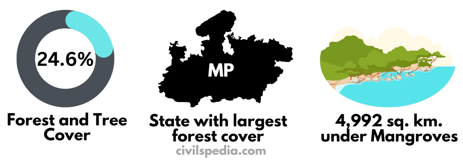 India State of Forests Report - civilspedia.com