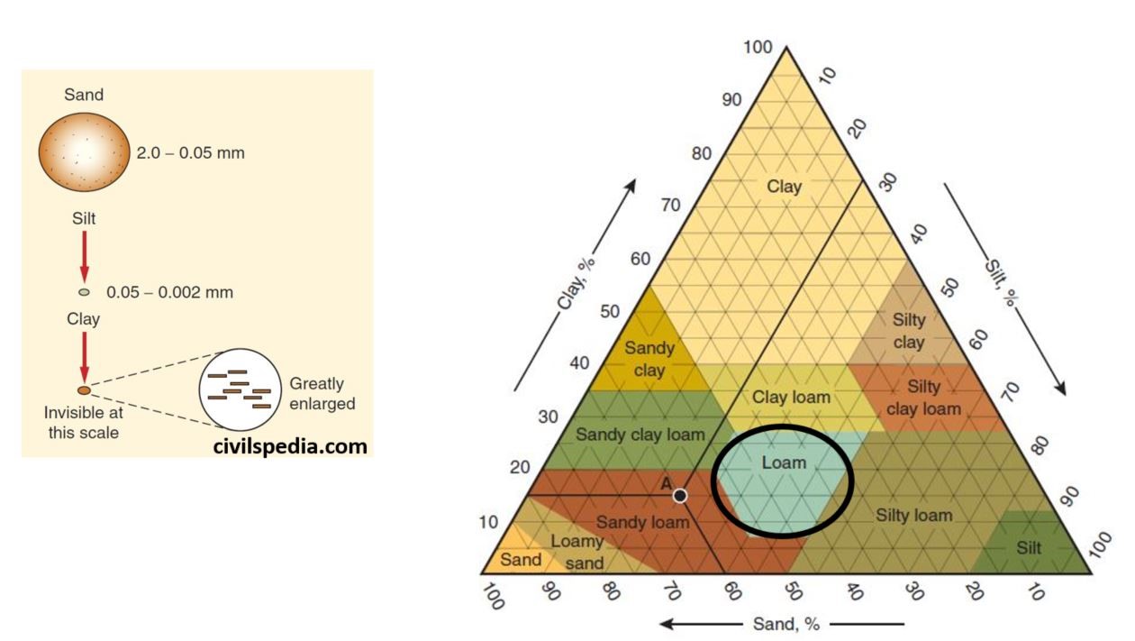 Soil Formation, Profile & Characteristics - civilspedia.com