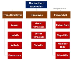 The Northern Mountains - civilspedia.com
