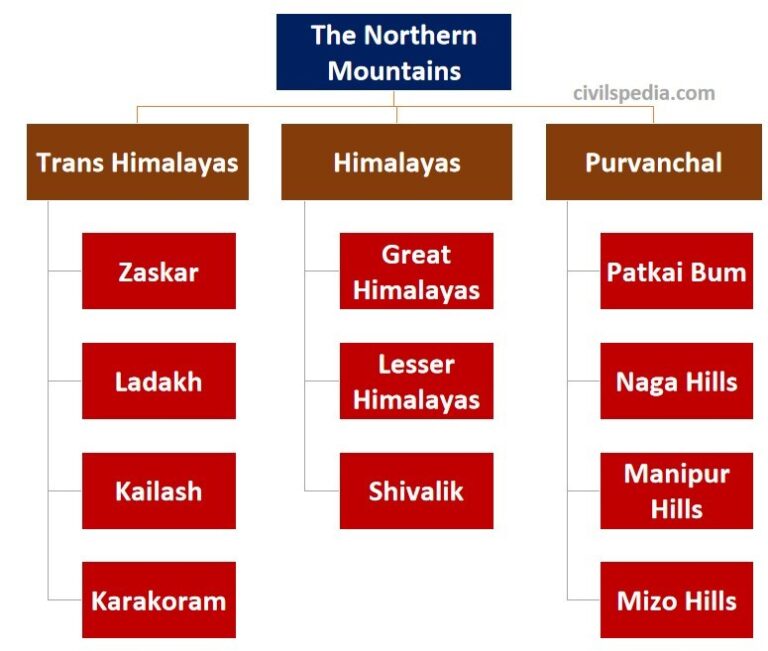 The Northern Mountains - civilspedia.com