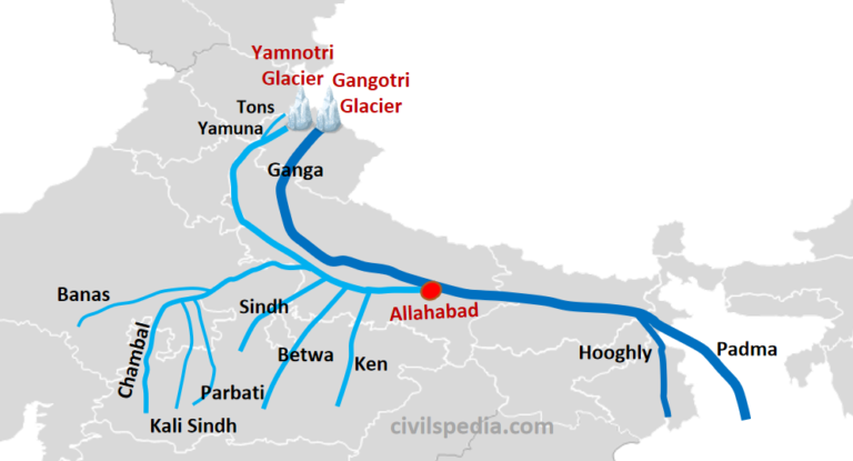 Ganga River System - civilspedia.com