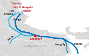 Ganga River System - civilspedia.com