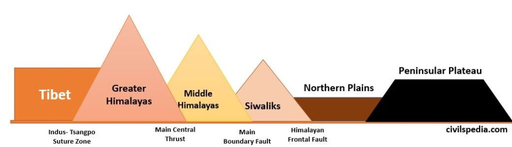 The Great Northern Plains - civilspedia.com