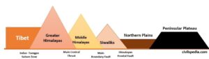 The Great Northern Plains - civilspedia.com