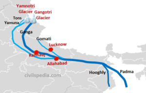 Ganga River System - civilspedia.com