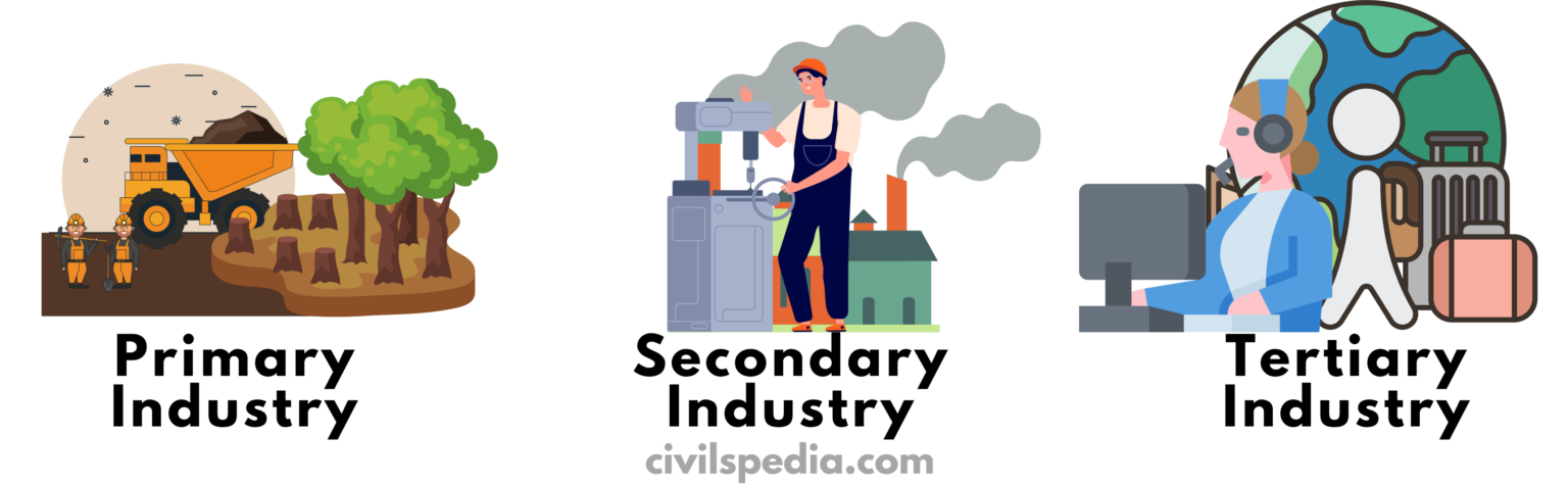Factors responsible for the Location of Industries - civilspedia.com