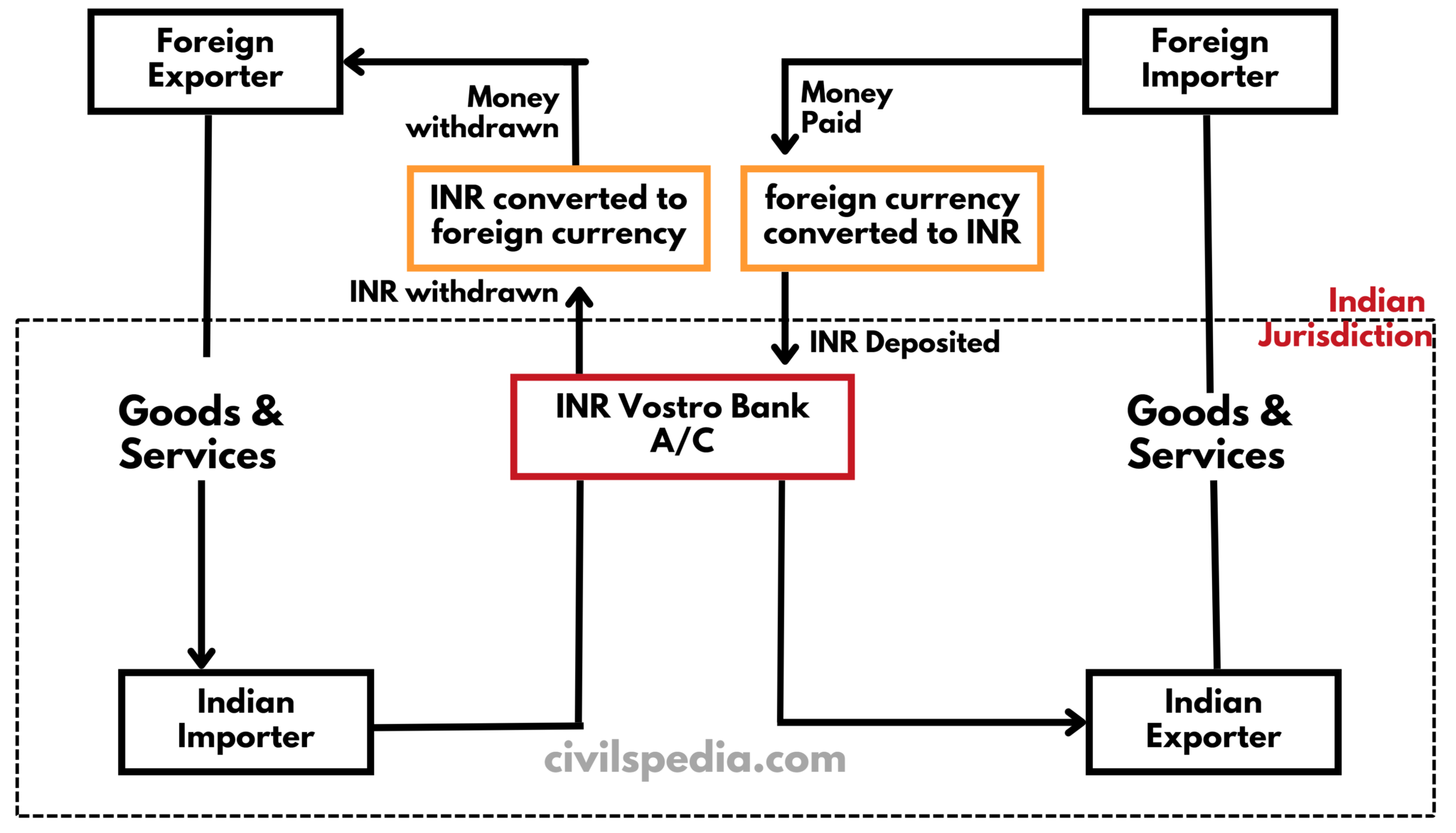Mechanism of International Trade Settlement in Indian Rupees Archives ...