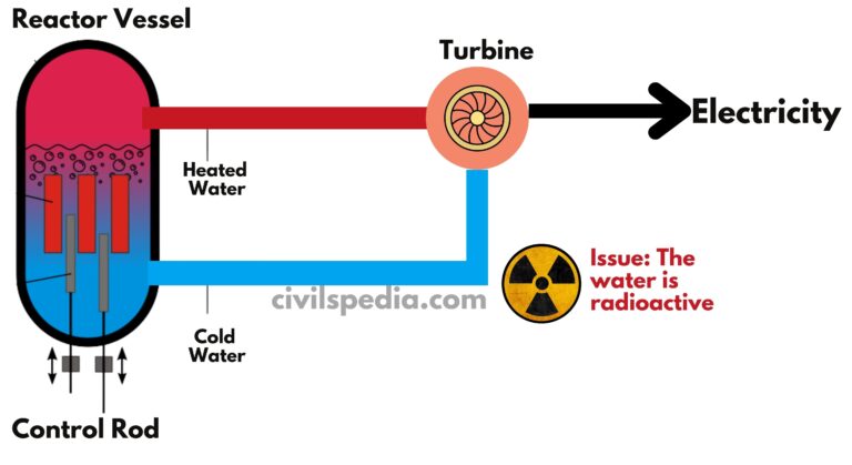 Nuclear Fission Reactors - civilspedia.com