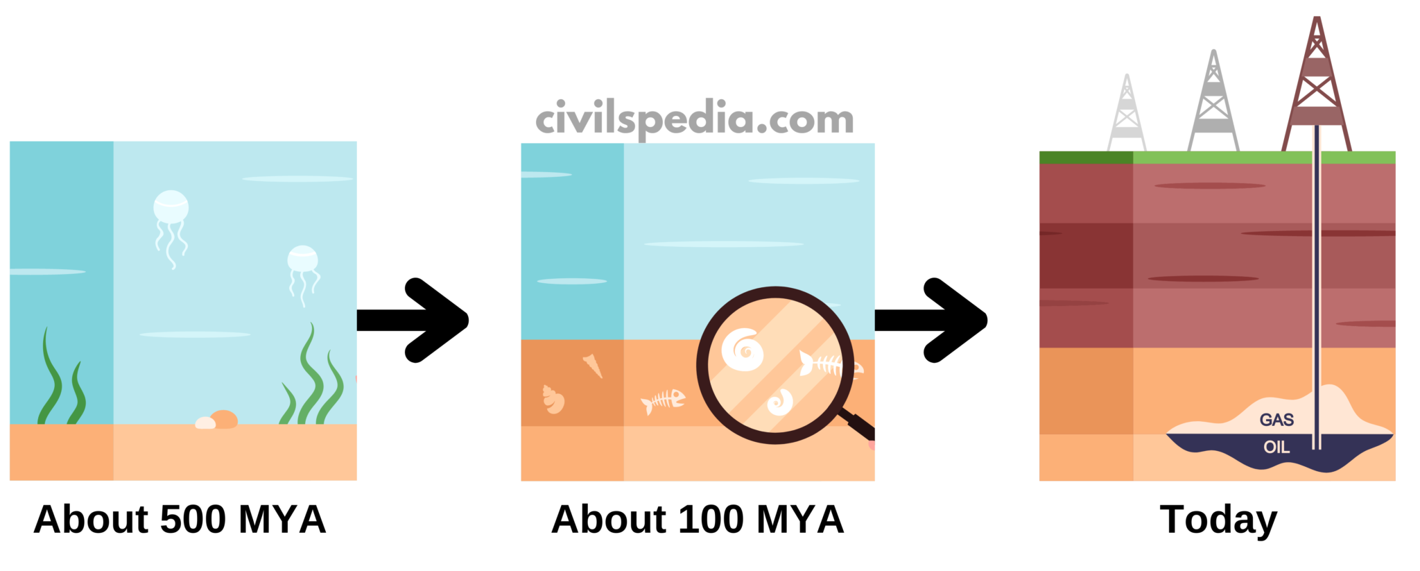 Fossil Fuel Resources in India - civilspedia.com