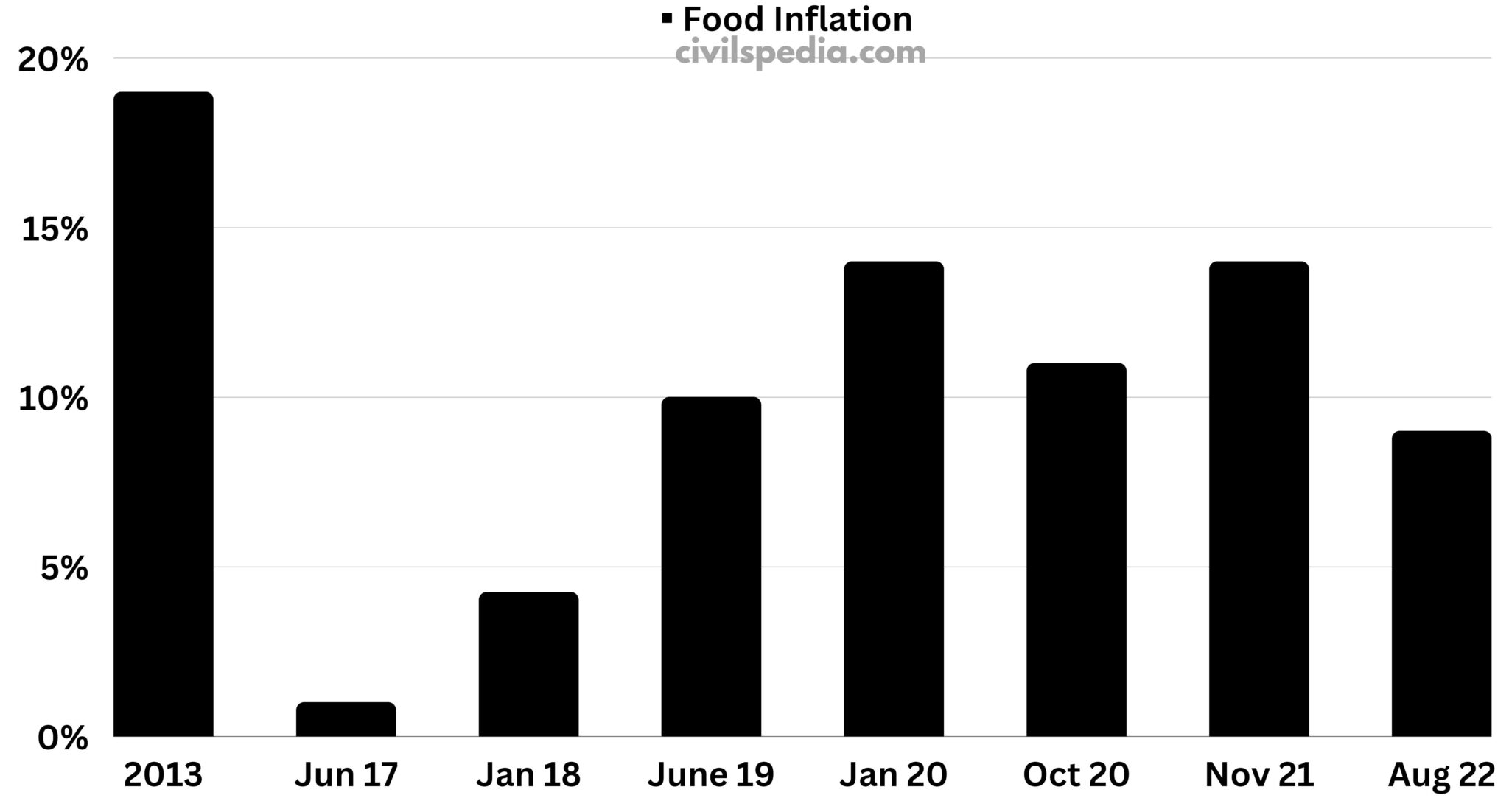 Food Inflation - civilspedia.com