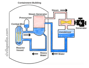 Indian Three Stage Nuclear Program - civilspedia.com