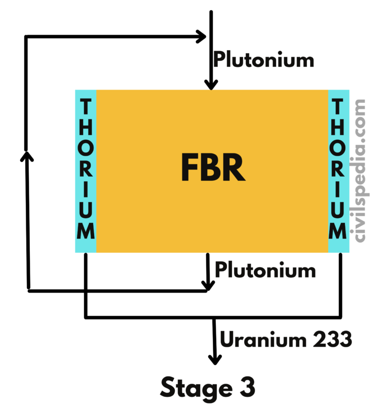 Indian Three Stage Nuclear Program - civilspedia.com