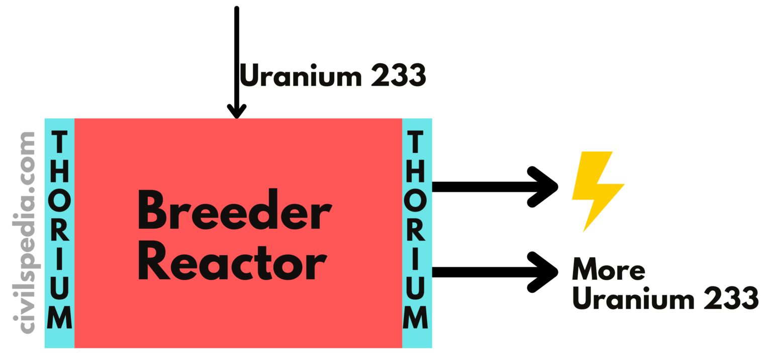 Indian Three Stage Nuclear Program - civilspedia.com