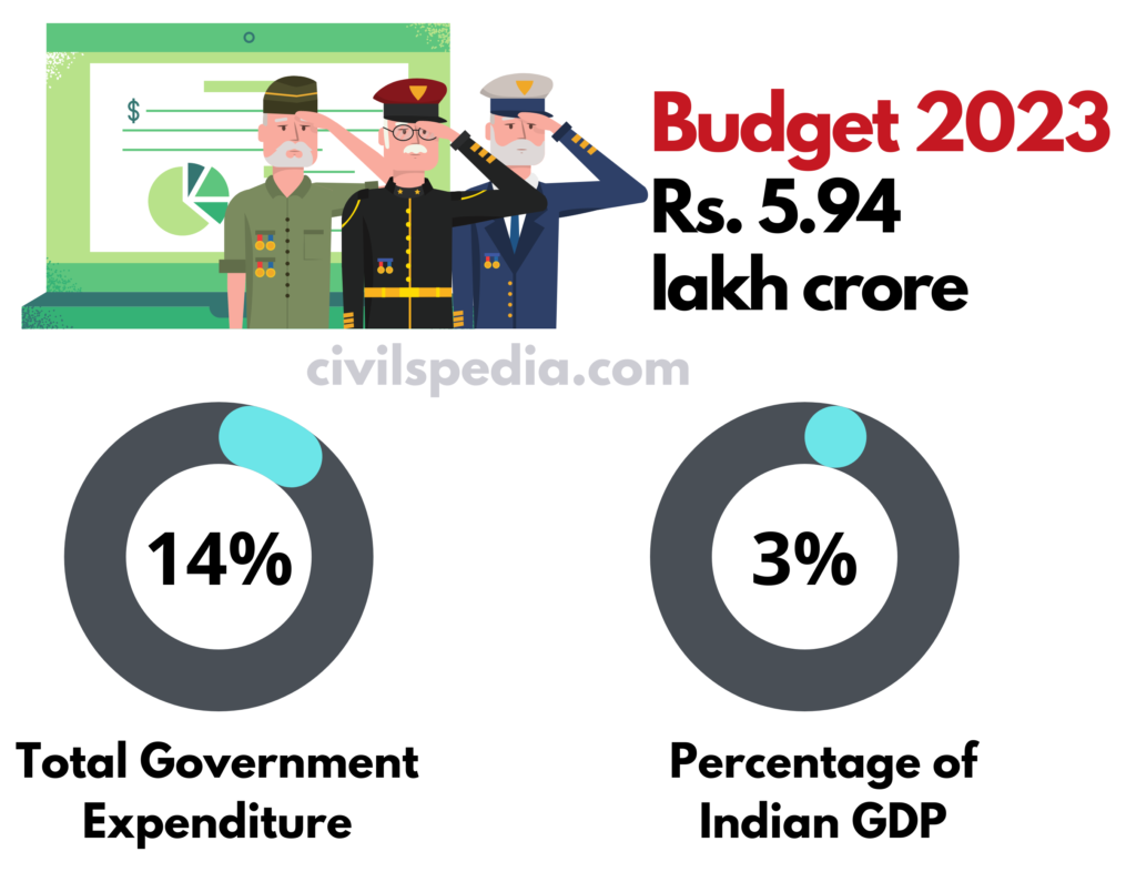 Governance of Indian Defence Sector - civilspedia.com