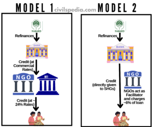 Self Help Groups (SHGs) - UPSC Notes - civilspedia.com