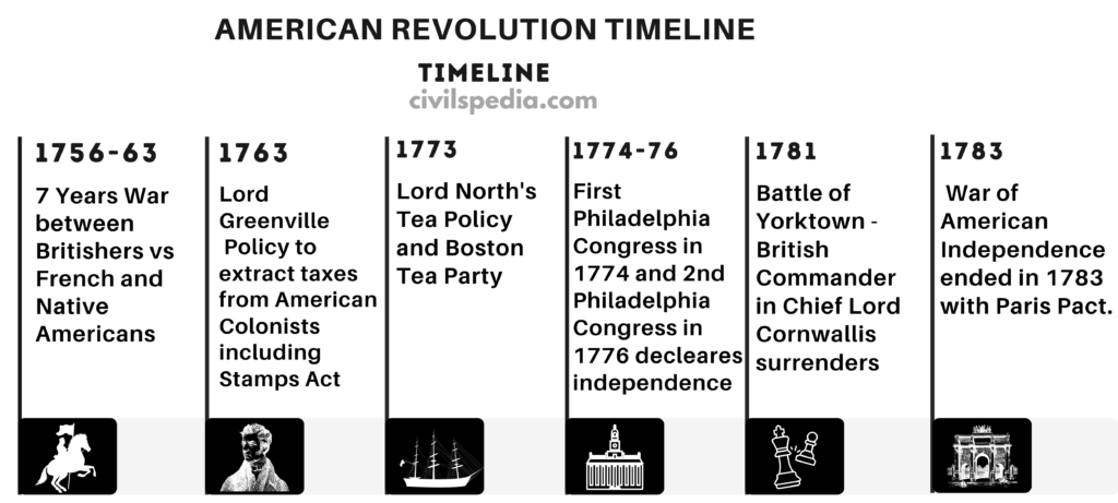 American Revolution (World History Notes) - civilspedia.com