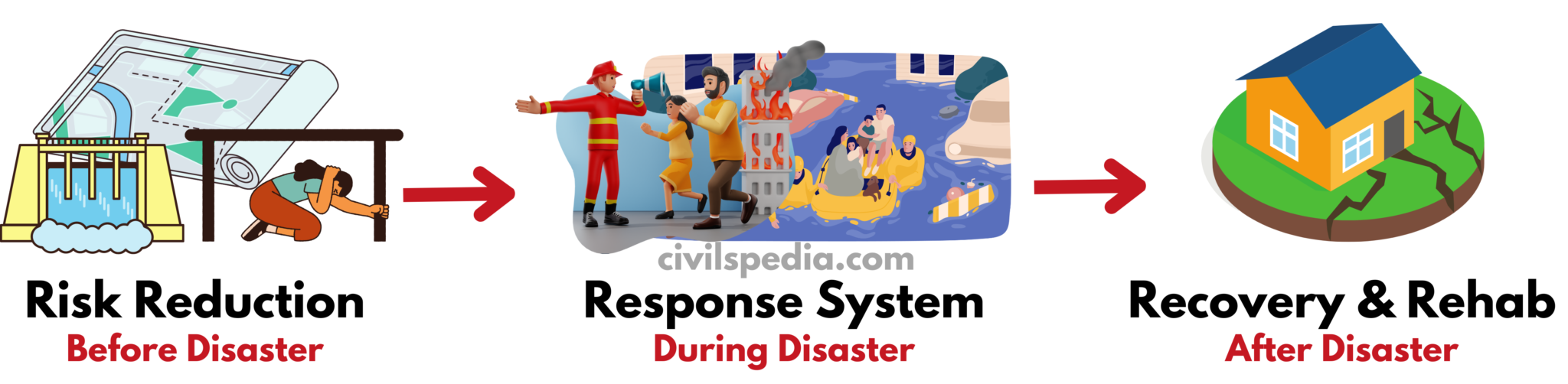 Concept of the Disaster Management - civilspedia.com