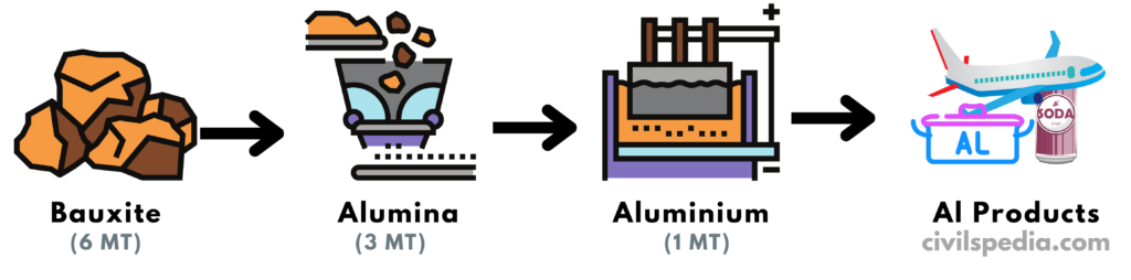 Aluminium Industry in India and World - civilspedia.com