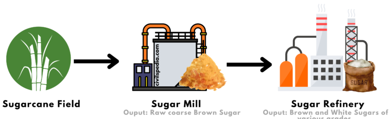 Sugar Industry (in India and World) - civilspedia.com