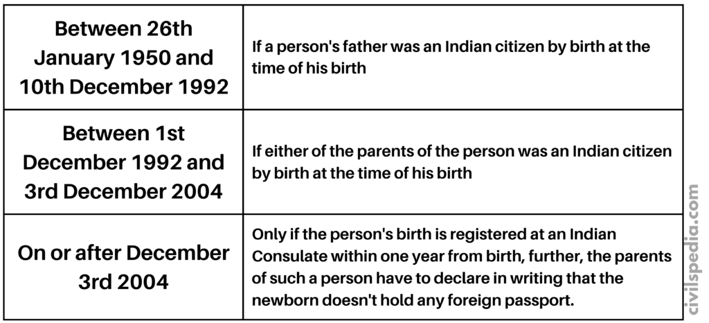 Citizenship - Indian Polity - civilspedia.com