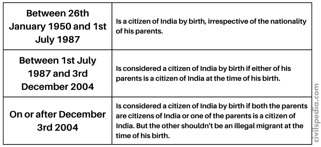 Citizenship - Indian Polity - civilspedia.com
