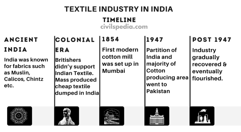 Cotton and Textile Industry (in India and World) - civilspedia.com
