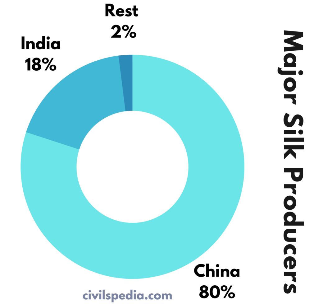 Silk Industry (in India and World) - civilspedia.com