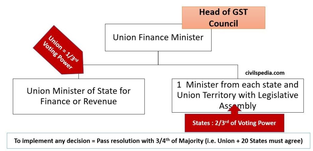 Financial Relations between Centre and States - civilspedia.com