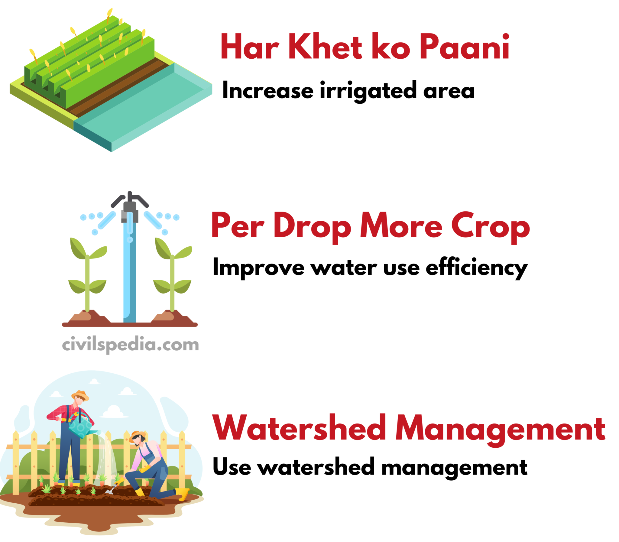 Water and Irrigation (Agricultural Inputs) - civilspedia.com
