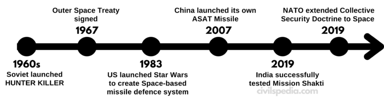 Weaponization of Space - civilspedia.com