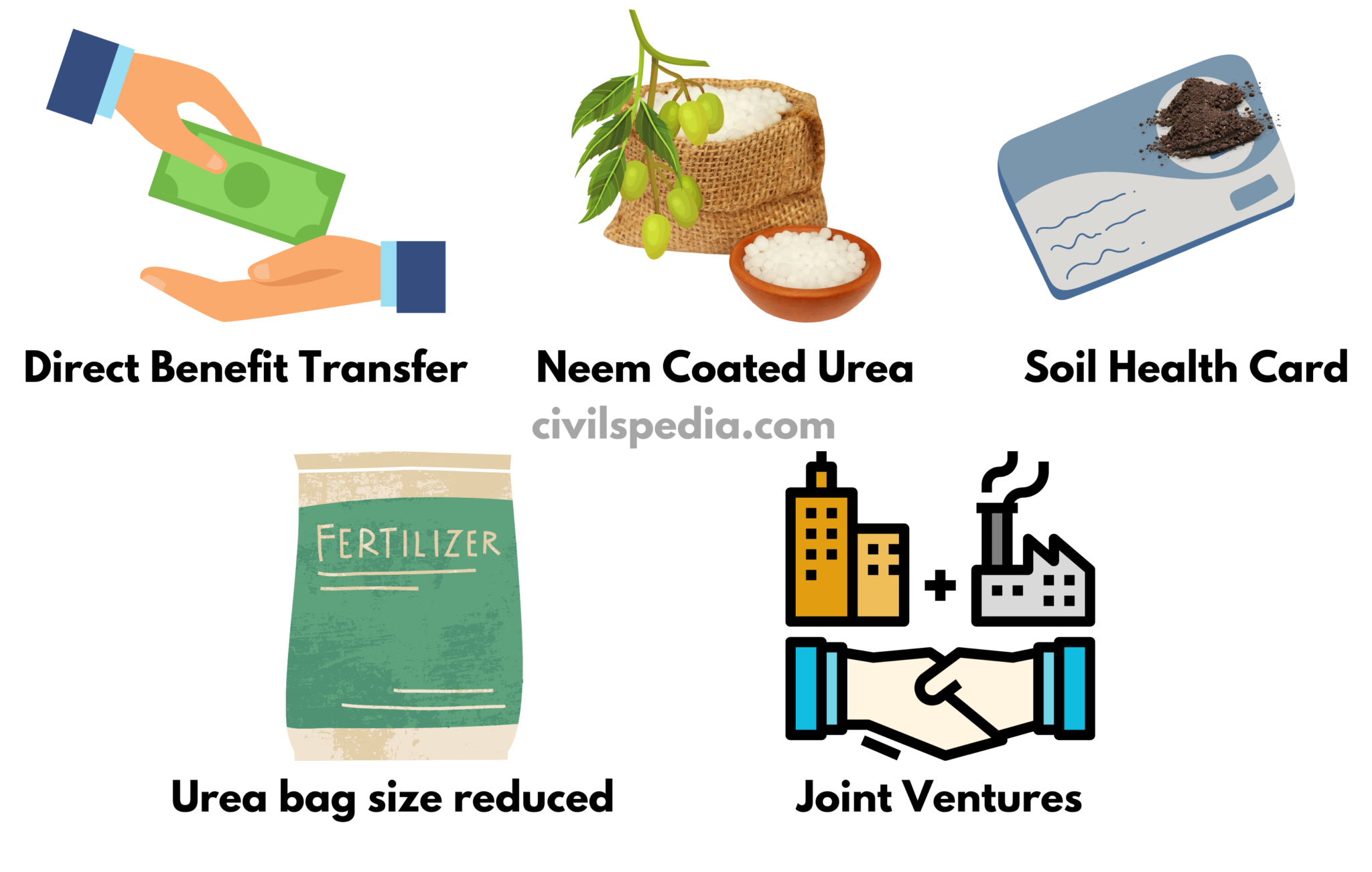 Fertilizer (Agricultural Inputs) - civilspedia.com